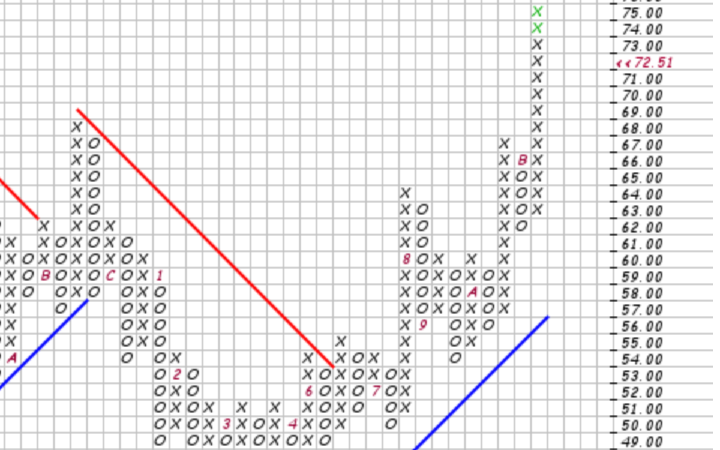 P&F charts | Bull & Bear Economy